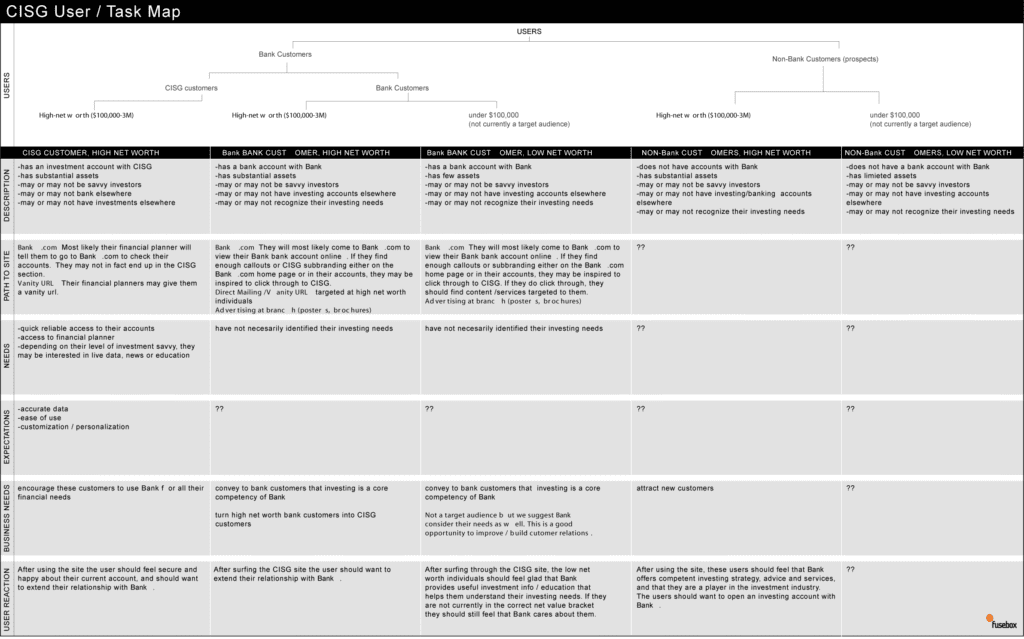 CISG user task map featuring categories like "Needs", "Path to Site ...